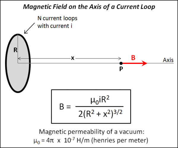 Magnetic Field on the Axis of a Current Loop | PocketLab